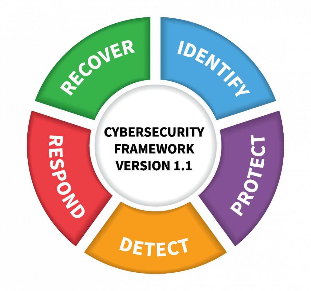 Entenda a metodologia NIST CyberSecurity Framework - HackerSec