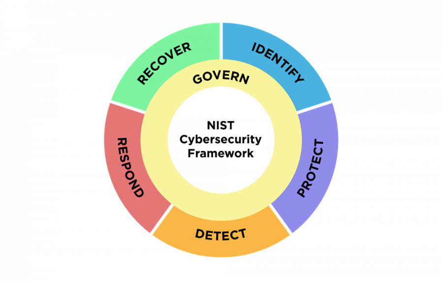 Entenda a metodologia NIST CyberSecurity Framework 2.0 - HackerSec